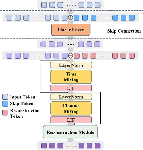 Figure 1 From Sdit Spiking Diffusion Model With Transformer Semantic Scholar