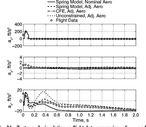 Figure 24 From Modeling Multibody Stage Separation Dynamics Using Constraint Force Equation