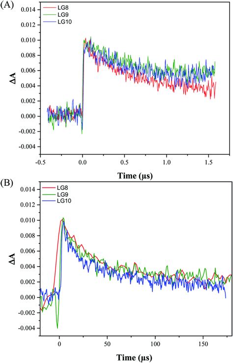 Comparison Of Transient Absorption Kinetics For Lg8 Lg10 Based Dsscs Download Scientific