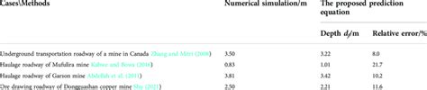 Comparative Analysis Of Different Methods For Fracture Depth Of