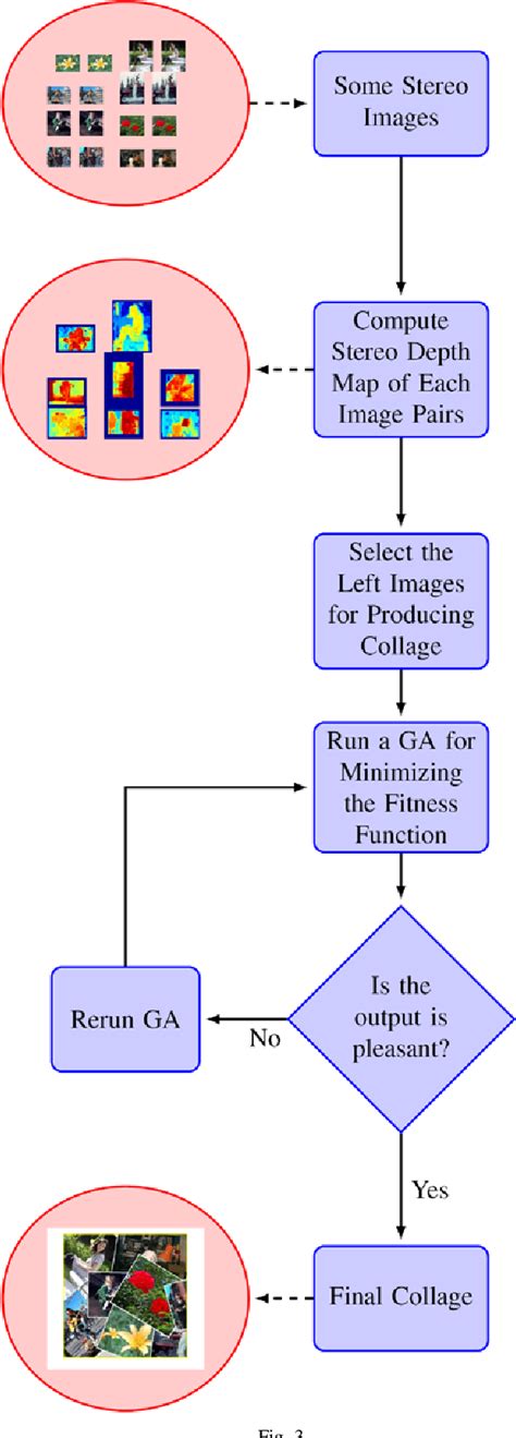 Picture Collage With Genetic Algorithm And Stereo Vision