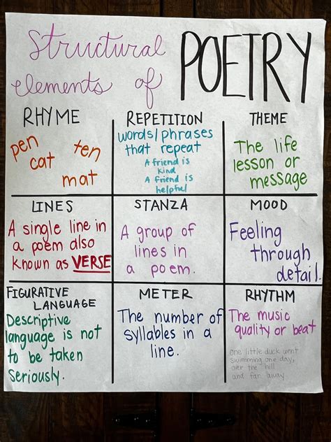 Elements Of Poetry Anchor Chart Classroom Anchor Chart Etsy