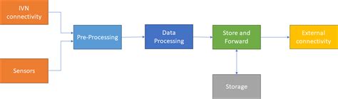 Tcu Software Architecture Tcu Design For Telematics Solutions