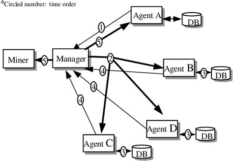 Figure 6 From A Multi Agent System For Context Based Distributed Data