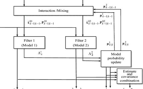 Block Diagram Of The Immukf Algorithm One Cycle With Two Models