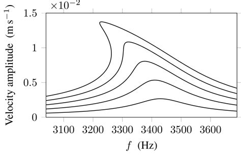 frequency domain resonance simulation download scientific diagram