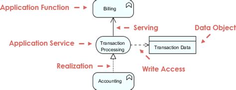 Archimate Example Data Object Visual Paradigm Community Circle