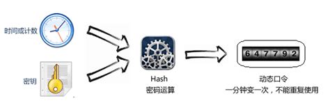 动态口令（otp，one Time Password）原理与实践（totp） Csdn博客