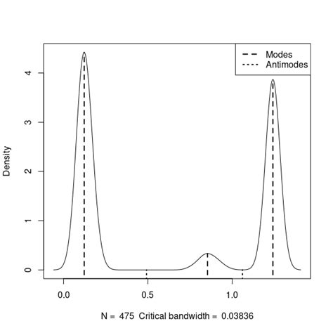 Is There A Way To Find Multiple Modes Automatically In R Stack Overflow
