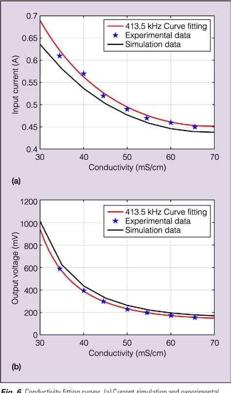 Figure 6 From A Seawater Conductivity Measurement Method Based On Magnetic Resonance Coupling