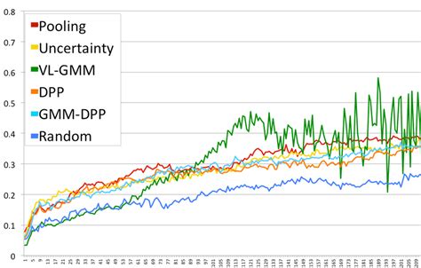 Performance Of Visual Classifiers For Object Type As Learning