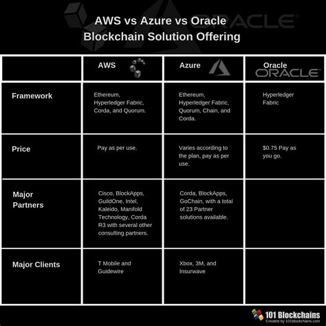 Top 7 Blockchain Technology Trends To Watch In 2019 Hackernoon