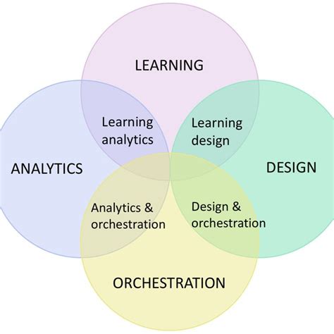 Pdf Learning Analytics For Learning Design A Systematic Literature Review Of Analytics Driven