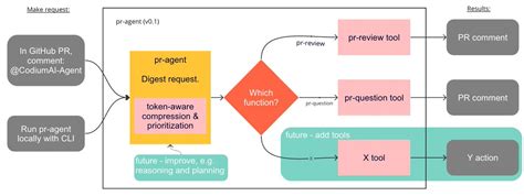宝玉 On Twitter 看了下实现原理，它这个流程图还是画的很清晰的。 1 首先在一个虚机里面运行pr Agent程序 2 用户在pr里面at一下它的bot，触发pr Agent