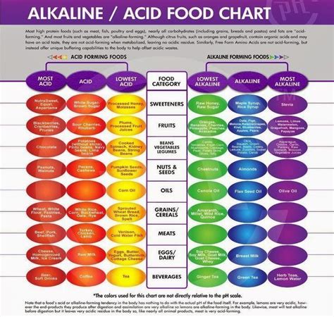 Tablas De Alimentos Alcalinos Y ácidos