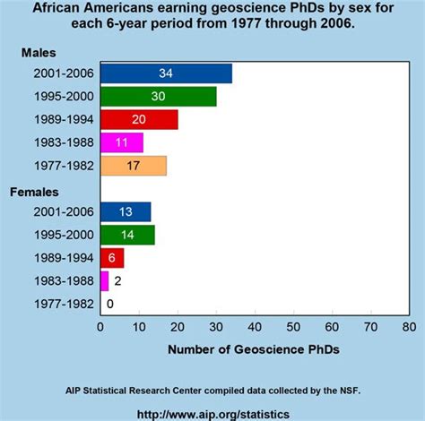 African Americans Earning Geoscience Phds By Sex For Each 6 Year Period
