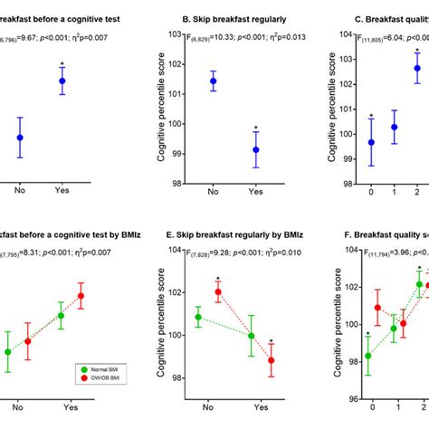 Differences In Adolescents Cognitive Performance According To Download Scientific Diagram