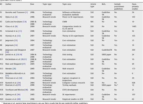 Table 1 From Systematic Literature Reviews In Software Engineering A