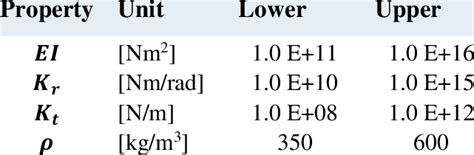 Initial Property Bounds Adopted For The Parameter Identification