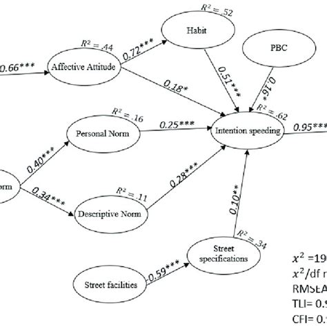 Speeding Behavior Model In Reduced Form P