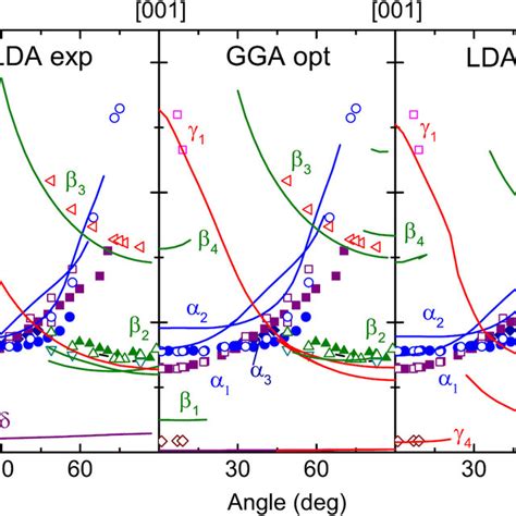 Angular Dependence Of The Measured Symbols And Calculated Lines
