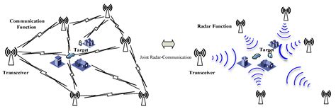 Sensors Free Full Text Adaptive Waveform Design For Mimo Radar