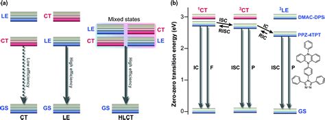 Recent Advances In Twisted Intramolecular Charge Transfer Tict