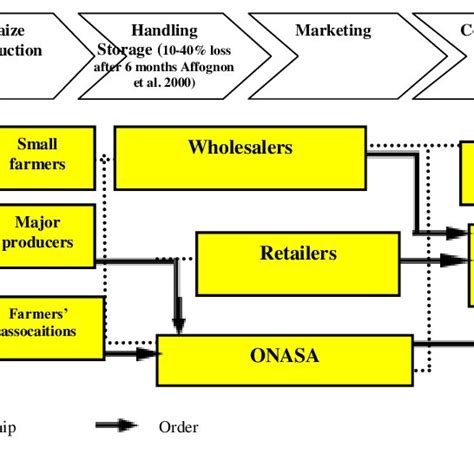 Tomato Value Chain Adapted From PACER 2009 Download Scientific Diagram