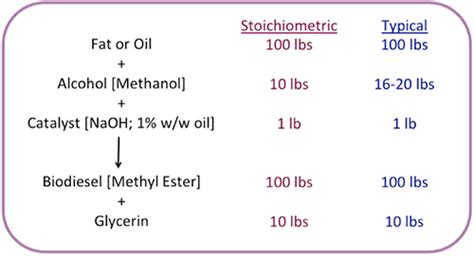 Biodiesel Combustion Reaction Equation Home Design Ideas