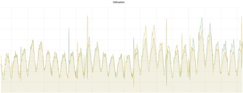 capacity recommendation engine throughput and utilization based