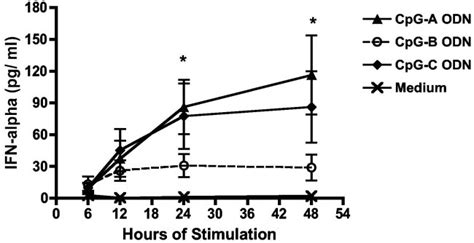Ifn Protein Levels In Supernatants Of Pbmc Stimulated By Cpg A Cpg B