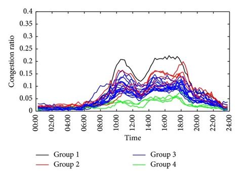 Congestion Characteristics Classification For Weekends Download