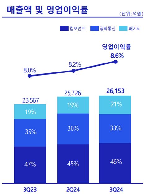 어려운 It 시장 상황에도 삼성전기 선방한 이유ai가 끌어올렸다 이투데이