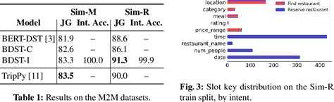 Task Conditioned Bert For Joint Intent Detection And Slot Filling