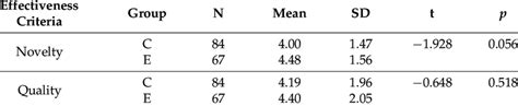Results Of The T Tests Comparing The Two Groups For Average Novelty And