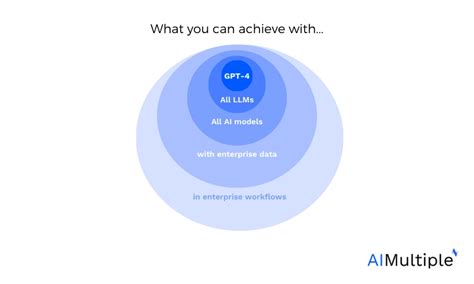 Enterprise Generative AI 10 Use Cases Best Practices For