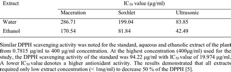 Ic50 For Aqueous And Ethanol Extract Of C Caudatus Using Three