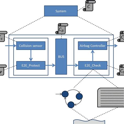 A Simple Architecture Of An Airbag System Communicating With A Download Scientific Diagram