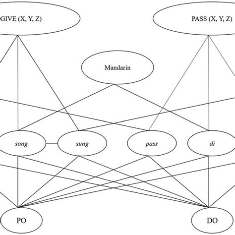 Model Of Lexico Syntactic Representations In Mandarin Cantonese English Download Scientific