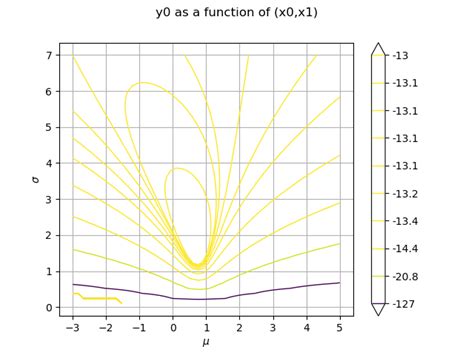 plot the log likelihood contours of a distribution — openturns 1 24