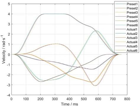 Joint Velocity Curve Of The Straight Path By Experiment Download