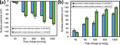 The Use Of Layer‐by‐layer Self‐assembly And Nanocellulose To Prepare Advanced Functional