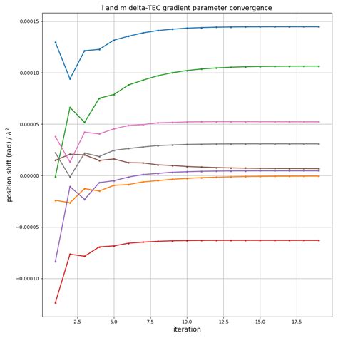 Direction Dependent Ionospheric Calibration — Askap Central Processor Documentation