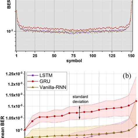 Conceptual Illustration Of The Lstm Gru And Vanilla Rnn Units
