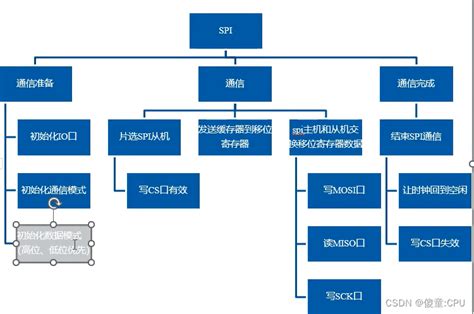 软件模拟实现spi通信 Gd32gd32 模拟spi Csdn博客 软件模拟实现spi通信 Gd32gd32 模拟spi Csdn博客