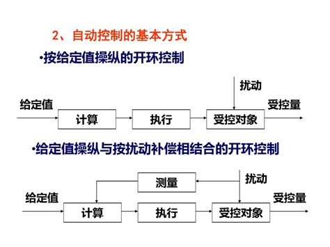 《自动控制原理》胡寿松——总结与复习pdf Csdn文库