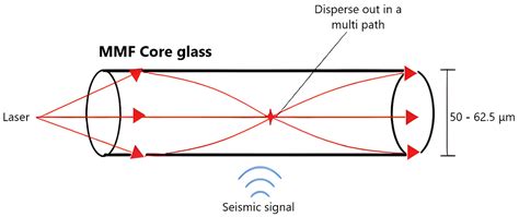 Applied Sciences Free Full Text Application Of Distributed Acoustic Sensing In Geophysics