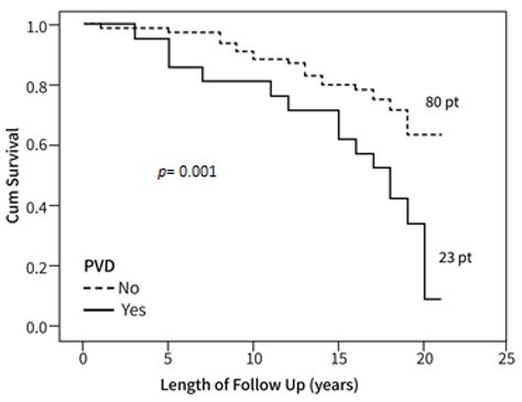 Peripheral Vascular Disease And Carotid Artery Disease Are Associated With Decreased Bile Acid