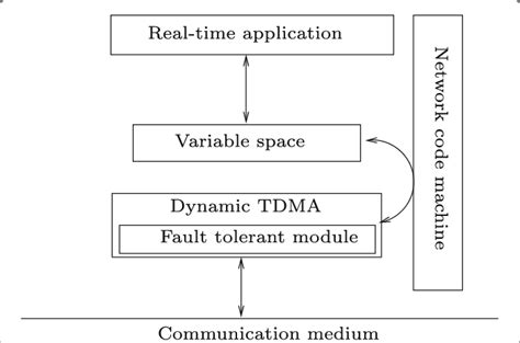 An Abstraction Of Fault Tolerant State Based Tdma Schedule Download
