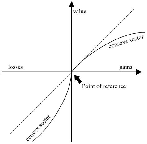 Illustration Of A Value Function In Prospect Theory Download